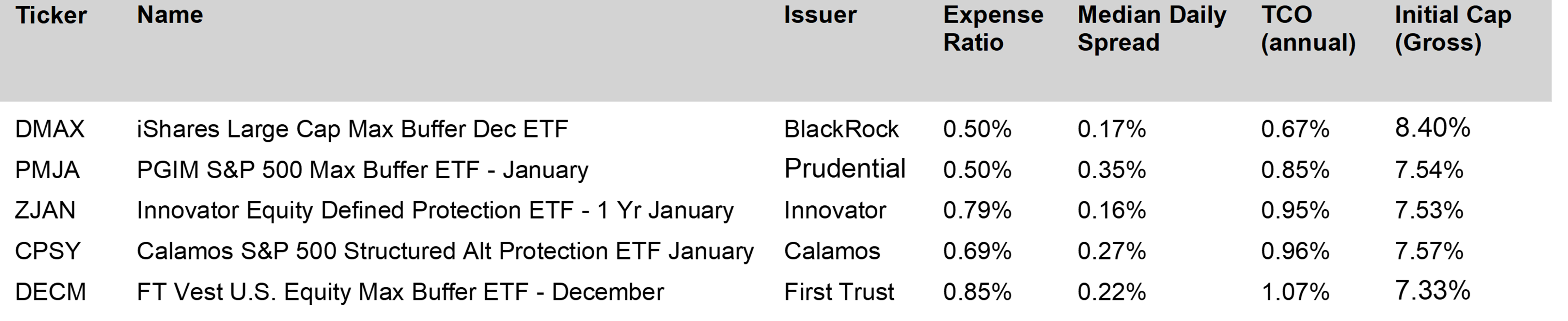 Buffer ETFs vs. T-Bills: A Total Cost of Ownership Perspective